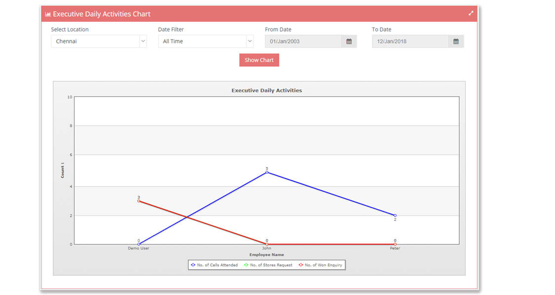 Extensive Reports - Sales2Service